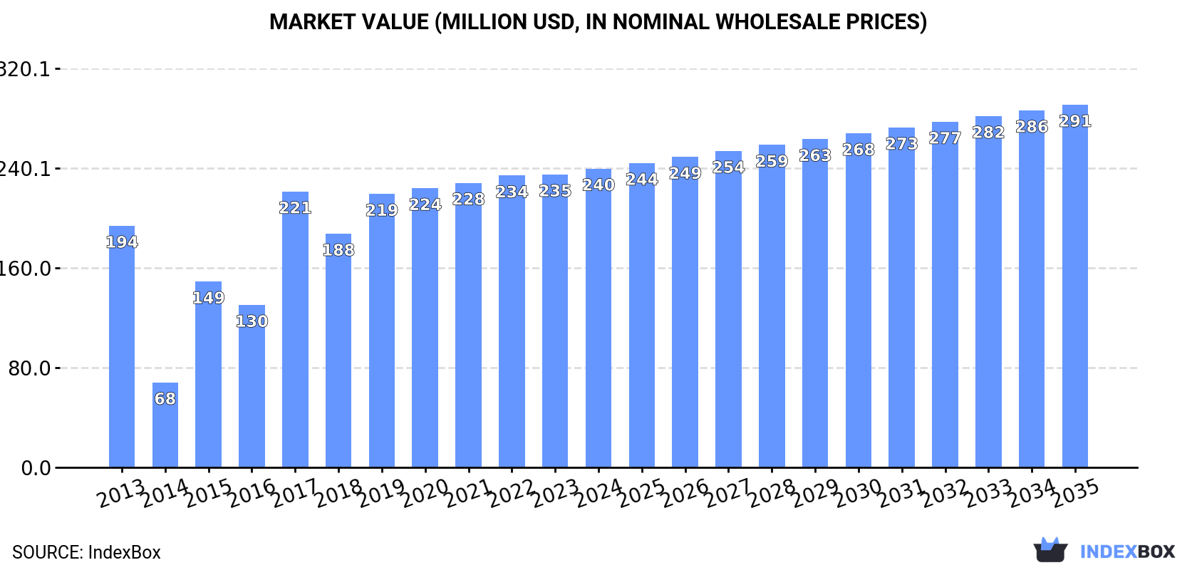 Market Value (million USD, nominal wholesale prices)