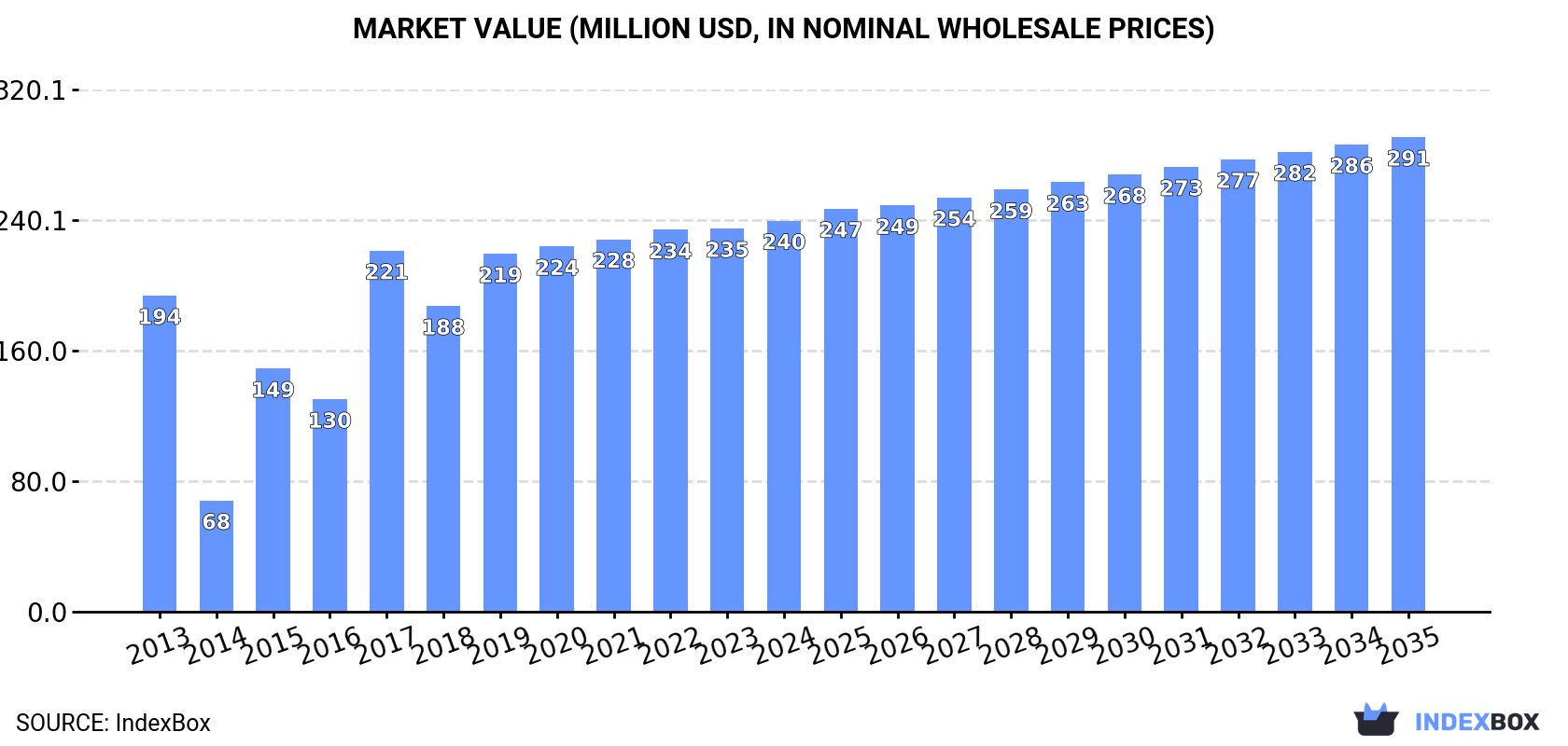 Market Value (million USD, nominal wholesale prices)