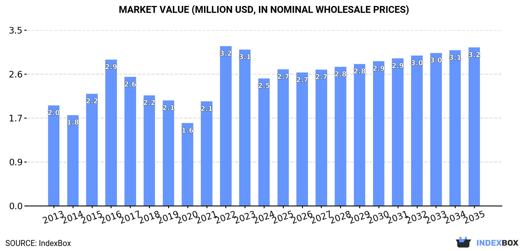 Market Value (million USD, nominal wholesale prices)