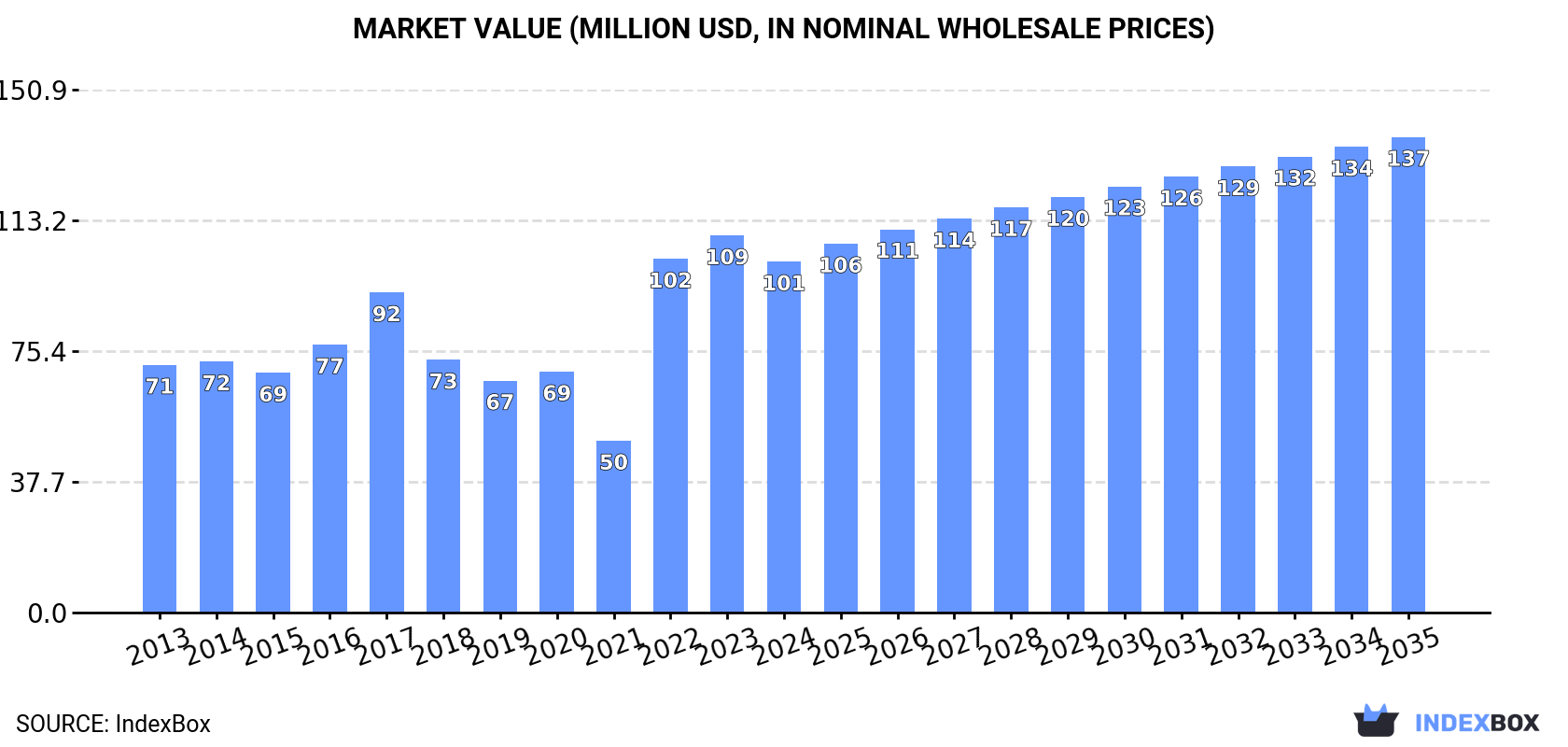 Market Value (million USD, nominal wholesale prices)