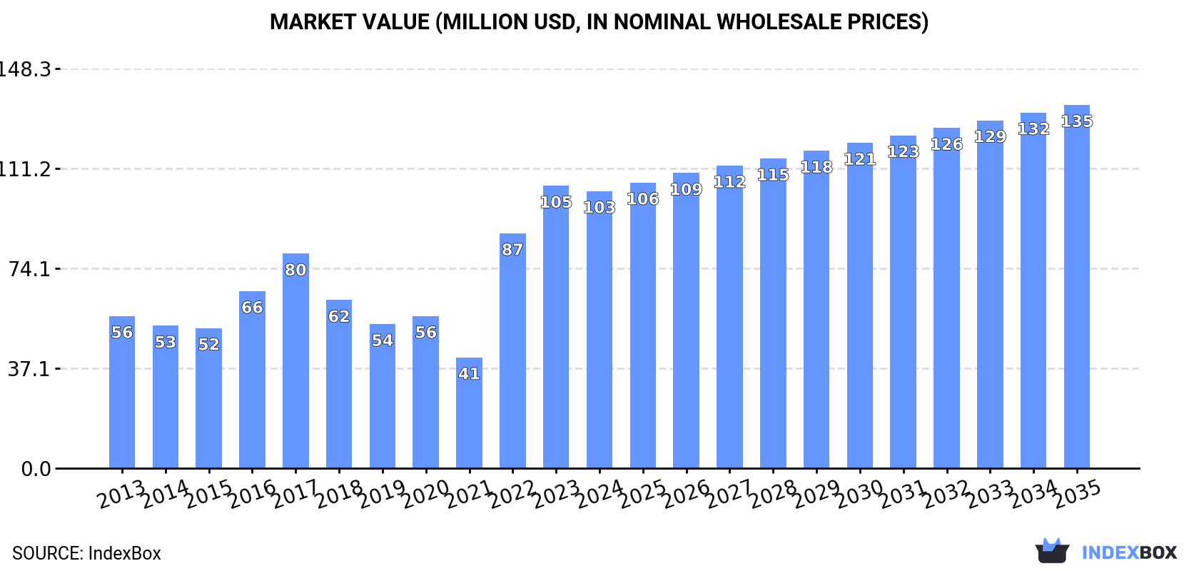 Market Value (million USD, nominal wholesale prices)