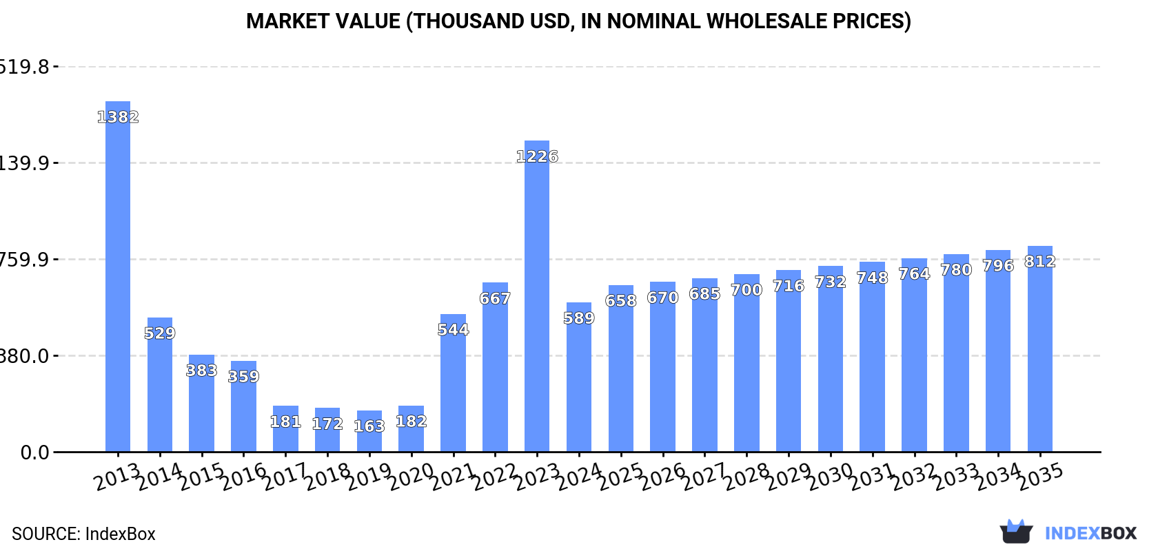 Market Value (thousand USD, nominal wholesale prices)