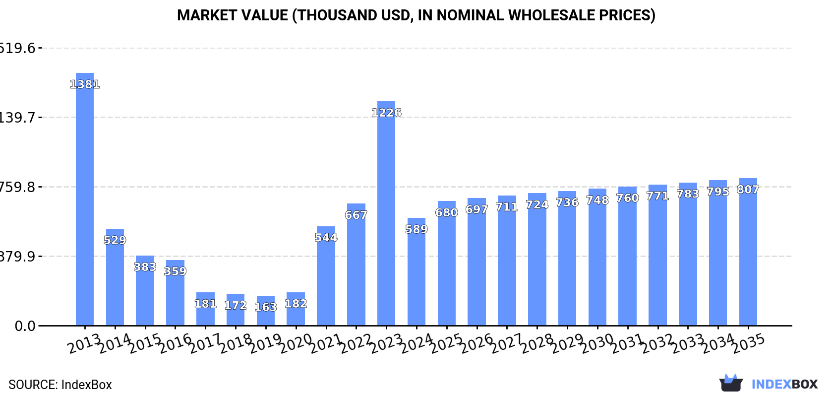 Market Value (thousand USD, nominal wholesale prices)