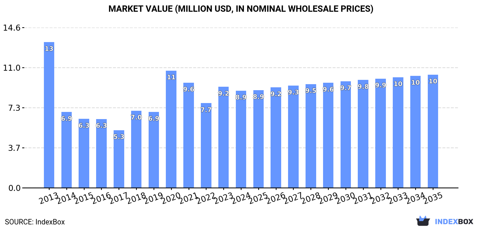 Market Value (million USD, nominal wholesale prices)