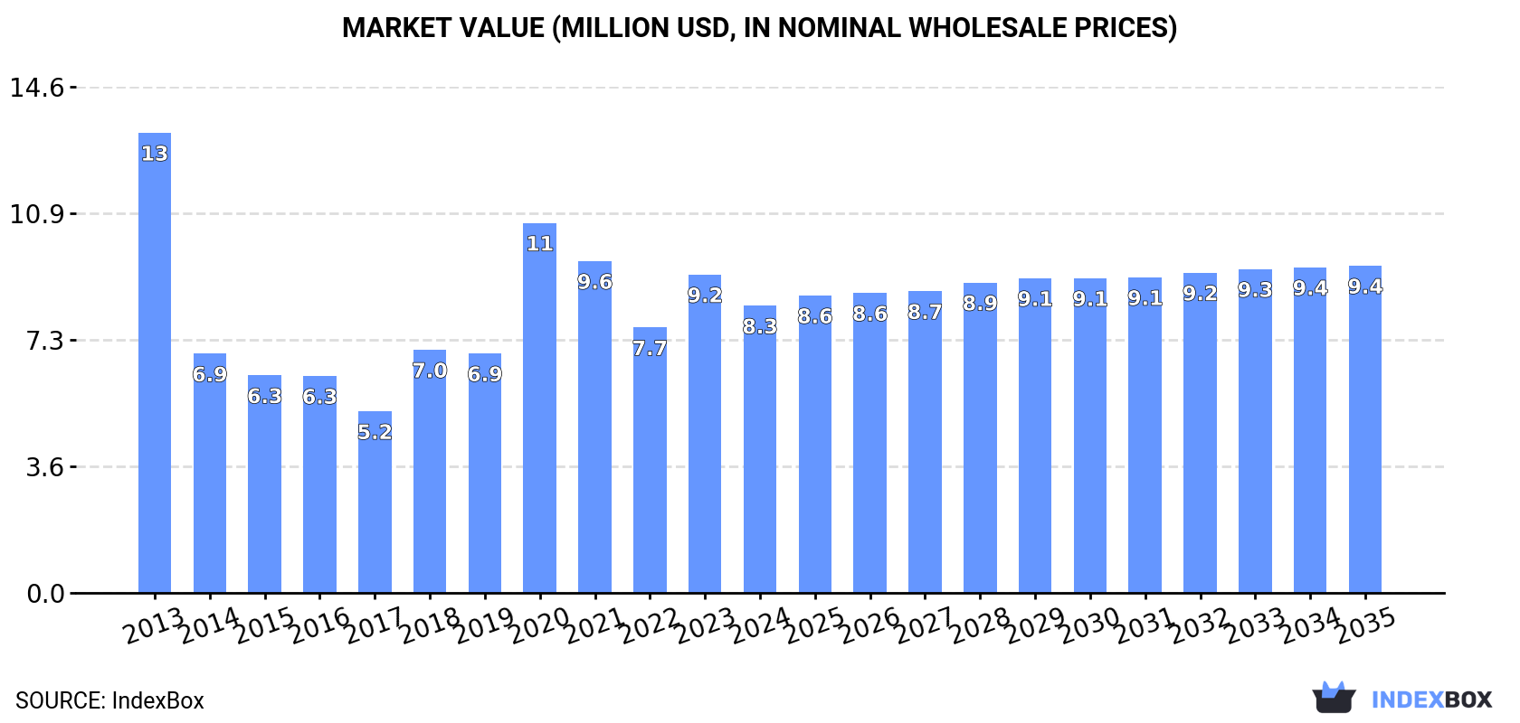 Market Value (million USD, nominal wholesale prices)