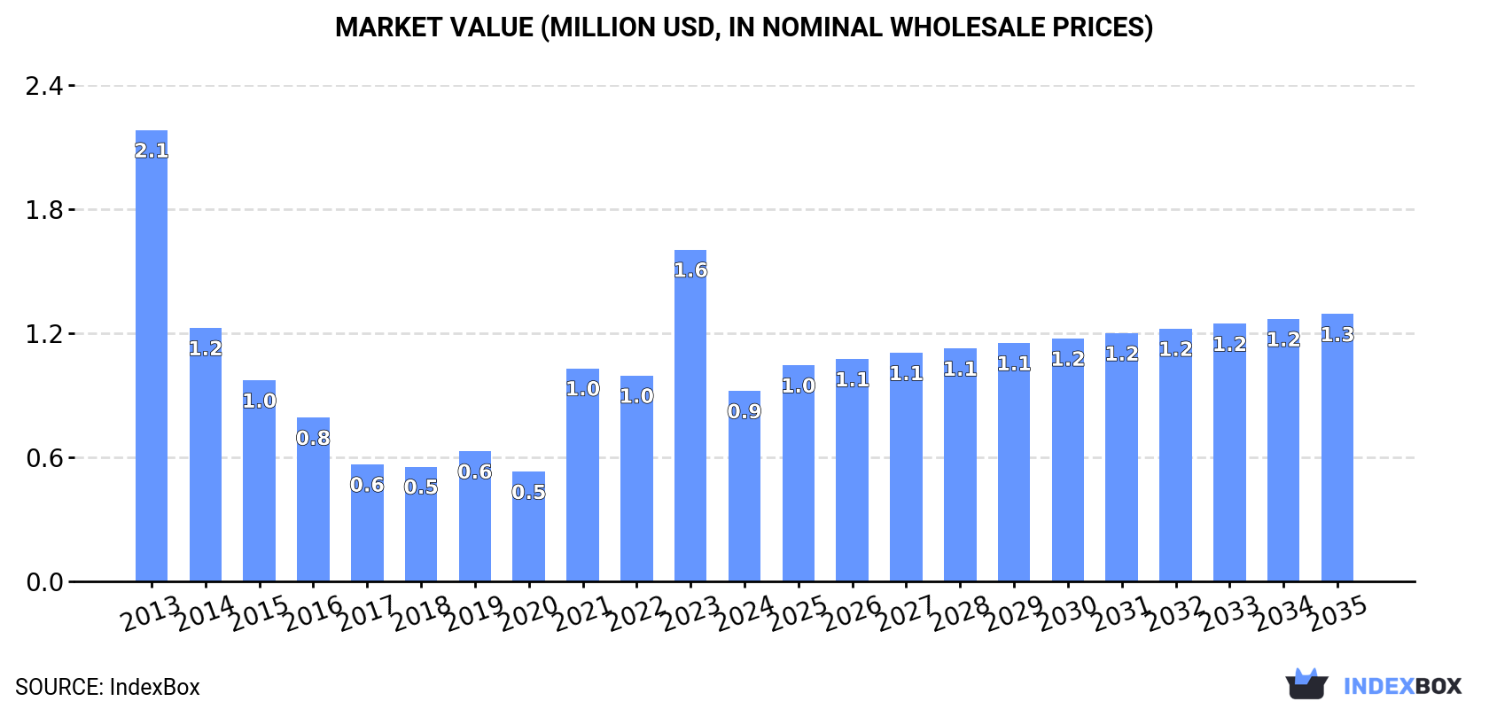 Market Value (million USD, nominal wholesale prices)