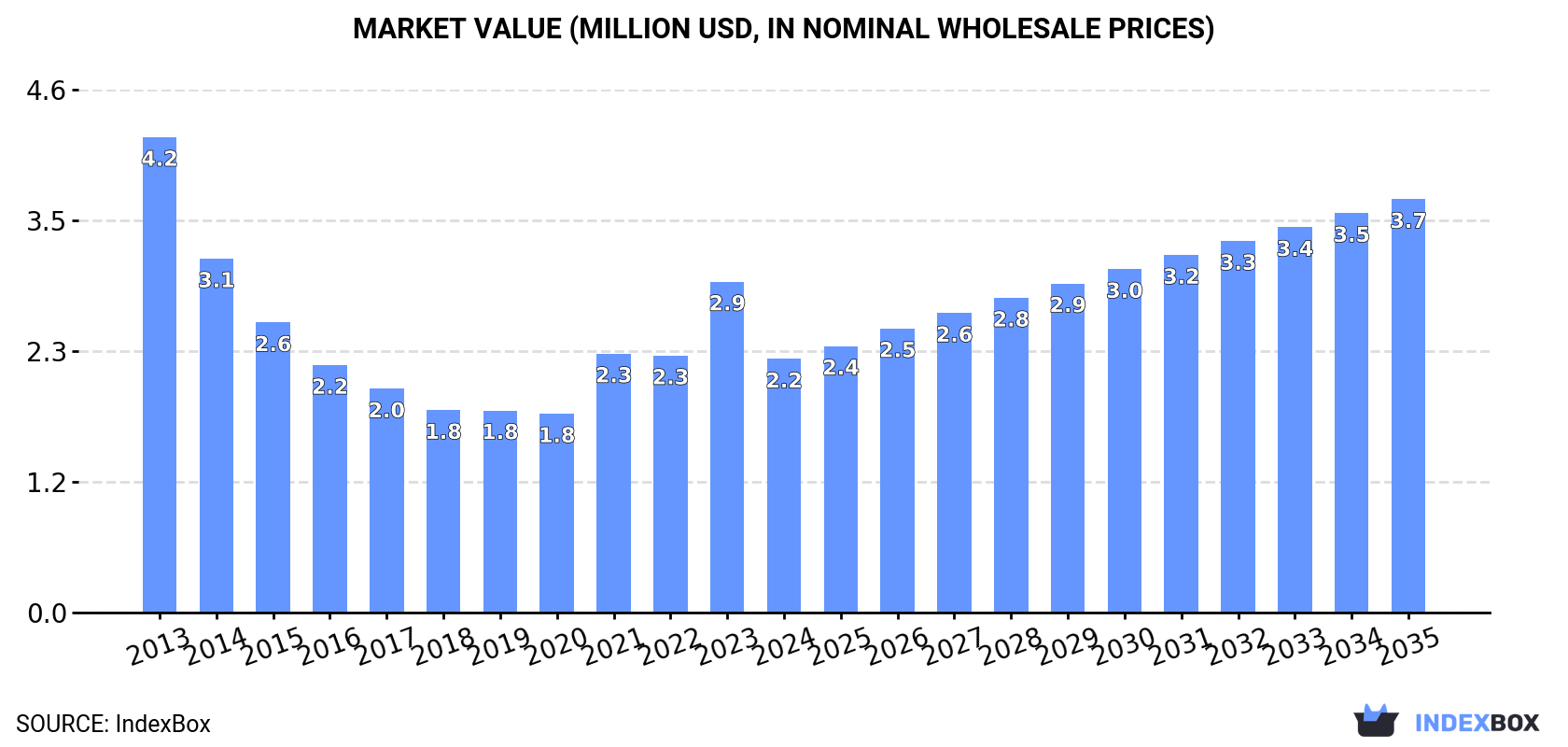 Market Value (million USD, nominal wholesale prices)