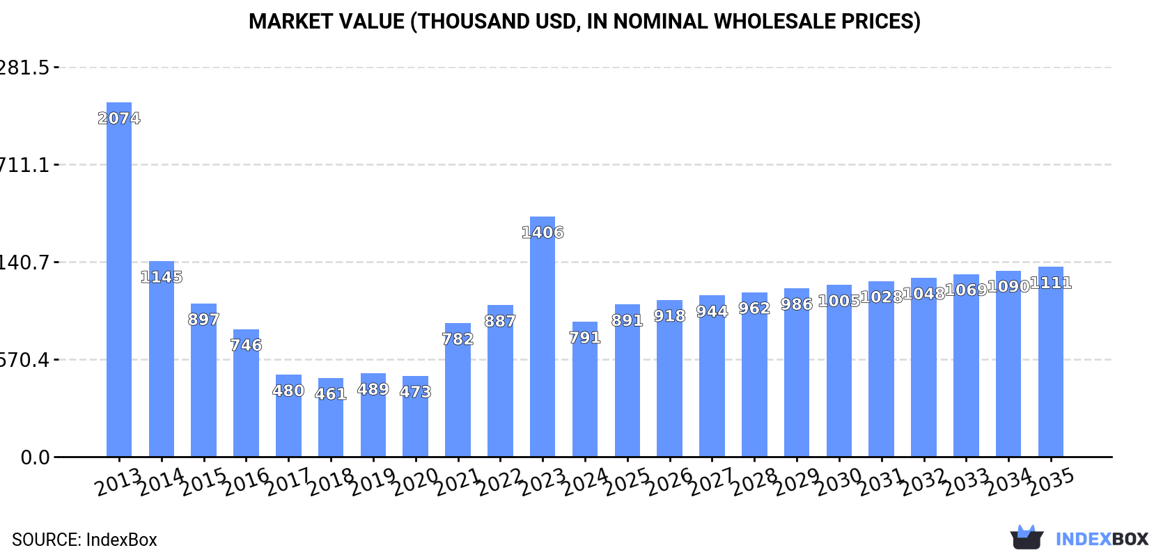 Market Value (thousand USD, nominal wholesale prices)