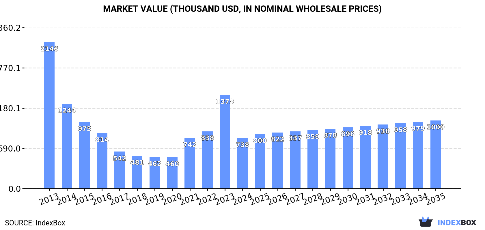 Market Value (thousand USD, nominal wholesale prices)