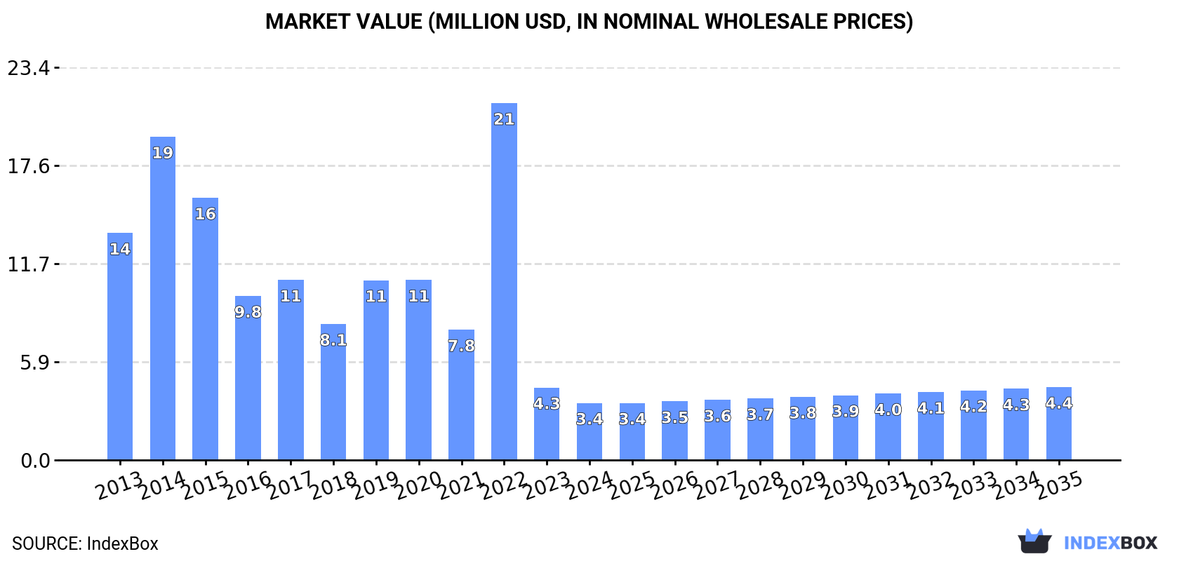 Market Value (million USD, nominal wholesale prices)