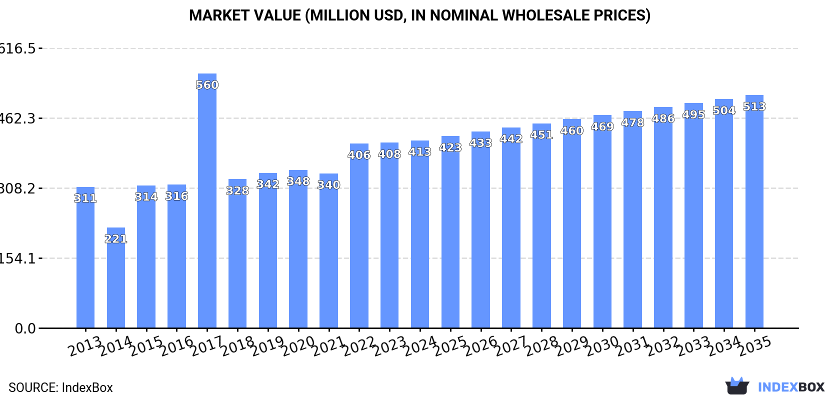 Market Value (million USD, nominal wholesale prices)