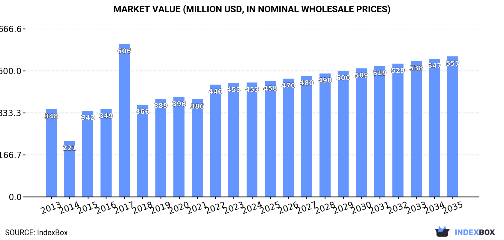 Market Value (million USD, nominal wholesale prices)
