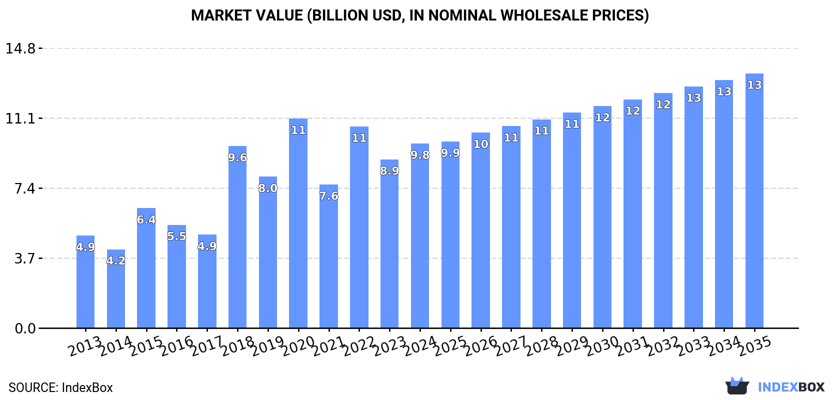 Market Value (billion USD, nominal wholesale prices)