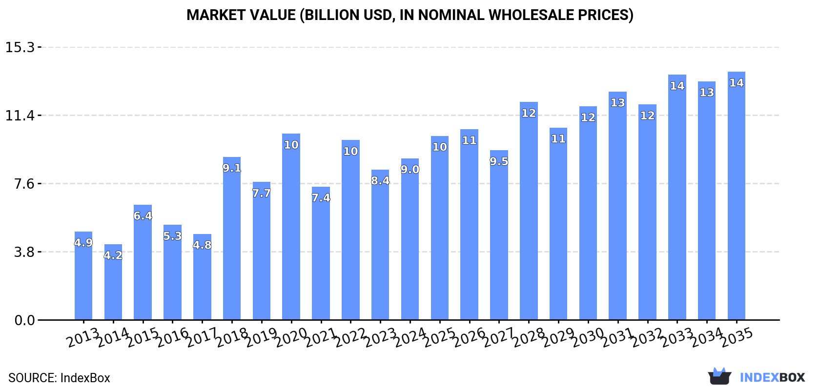 Market Value (billion USD, nominal wholesale prices)