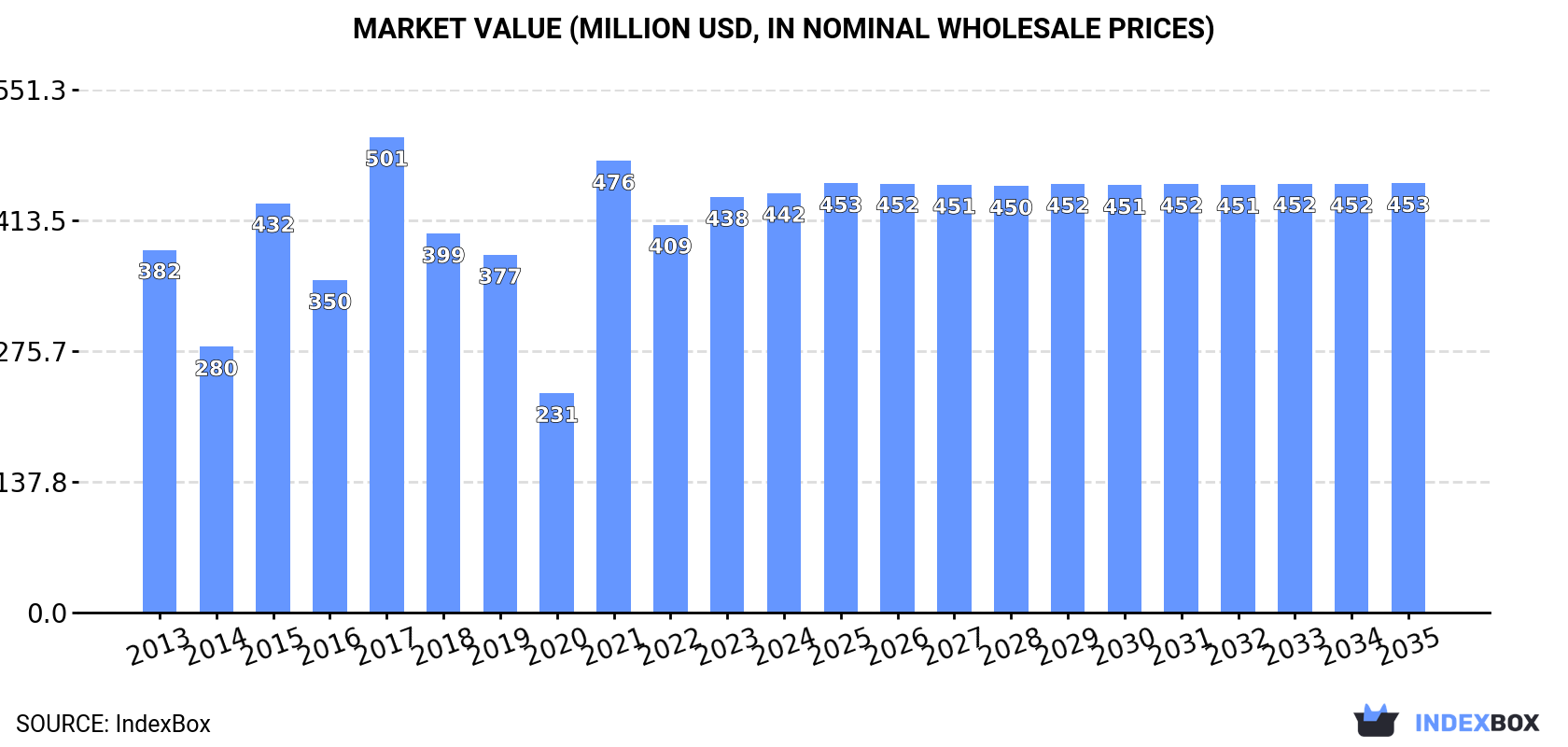 Market Value (million USD, nominal wholesale prices)