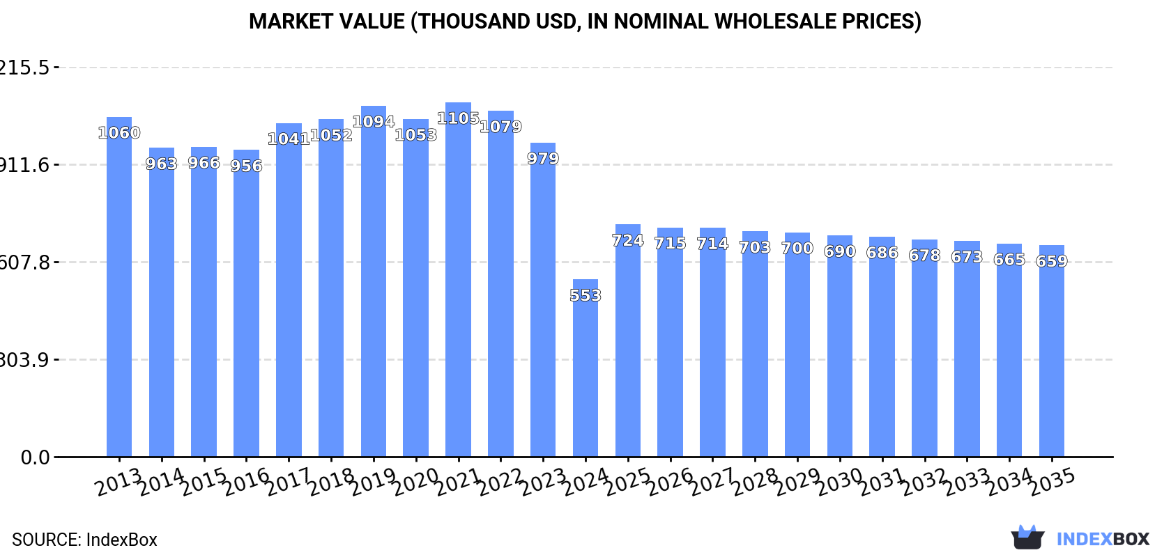 Market Value (thousand USD, nominal wholesale prices)