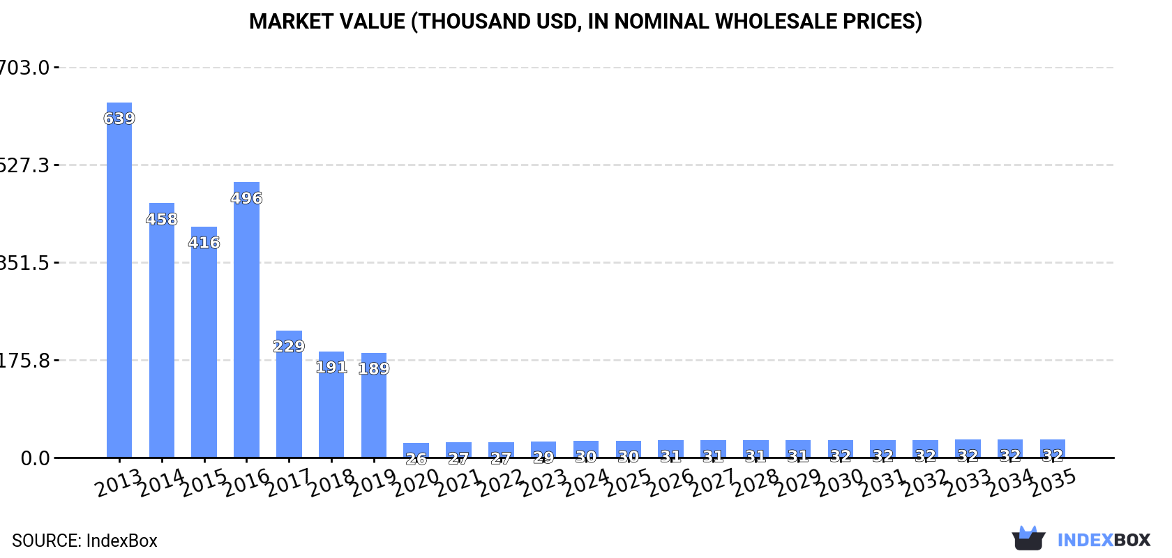 Market Value (thousand USD, nominal wholesale prices)