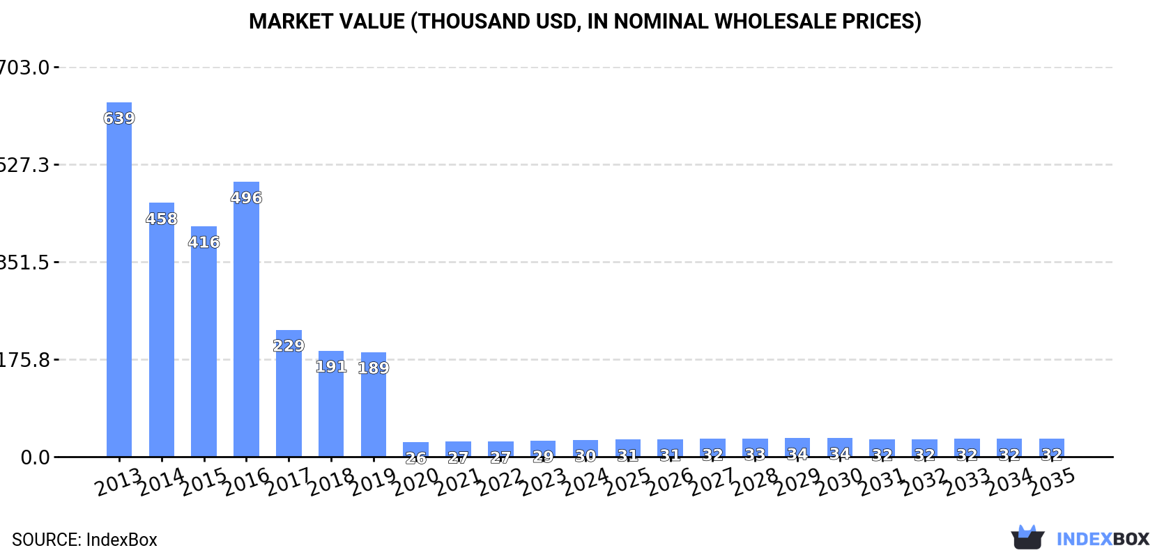 Market Value (thousand USD, nominal wholesale prices)