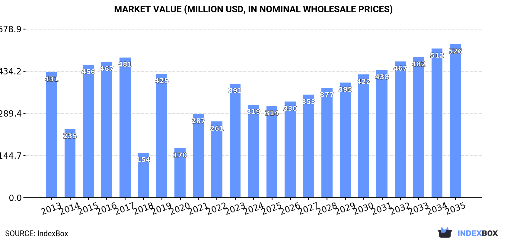 Market Value (million USD, nominal wholesale prices)