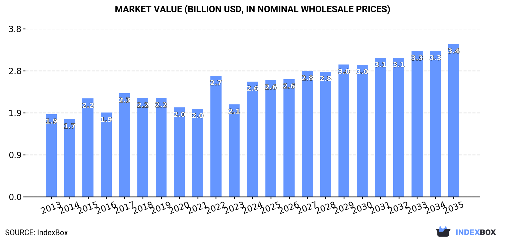 Market Value (billion USD, nominal wholesale prices)