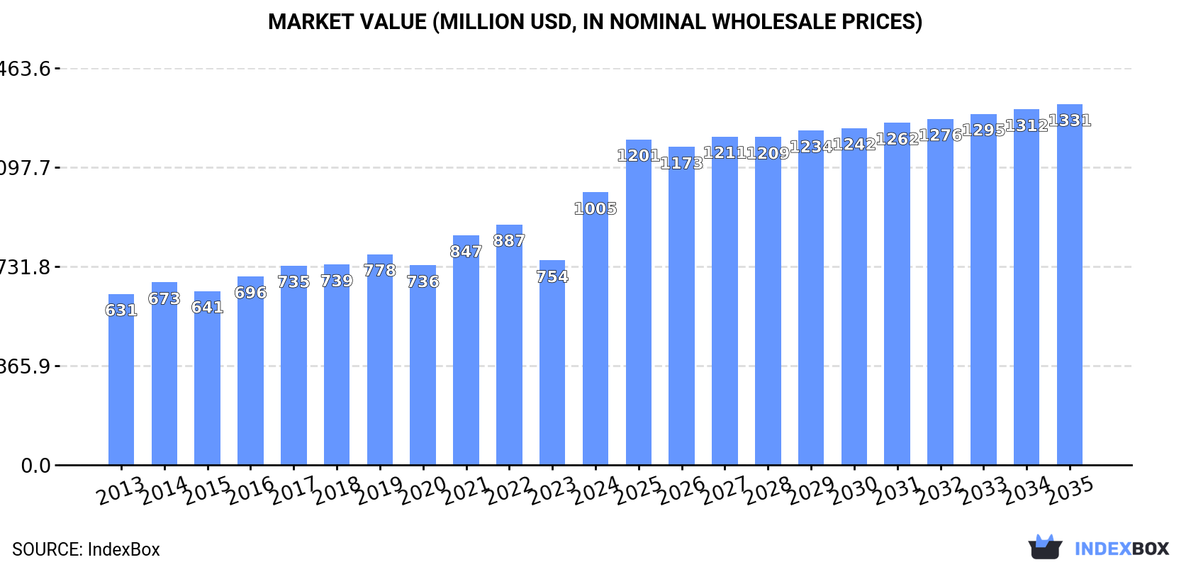 Market Value (million USD, nominal wholesale prices)