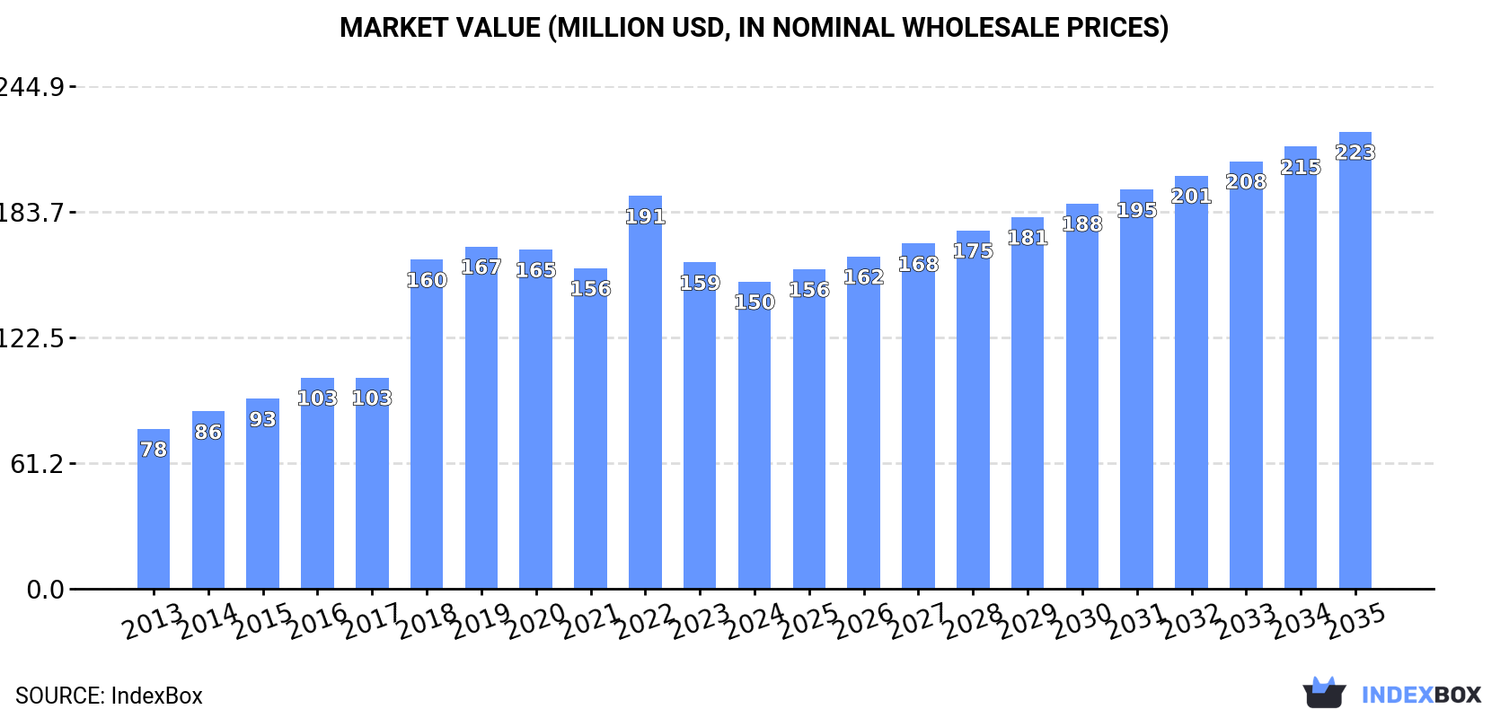 Market Value (million USD, nominal wholesale prices)