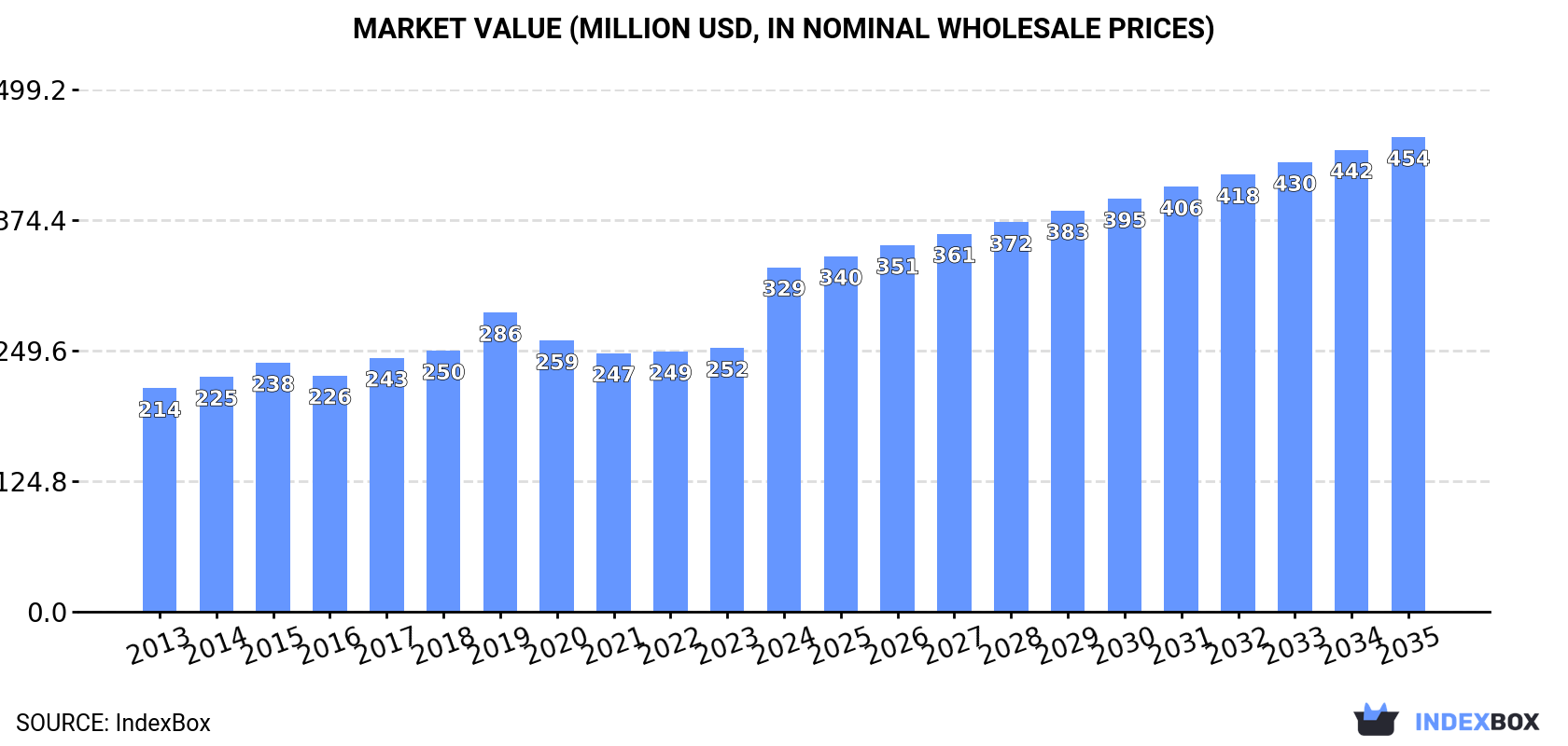 Market Value (million USD, nominal wholesale prices)