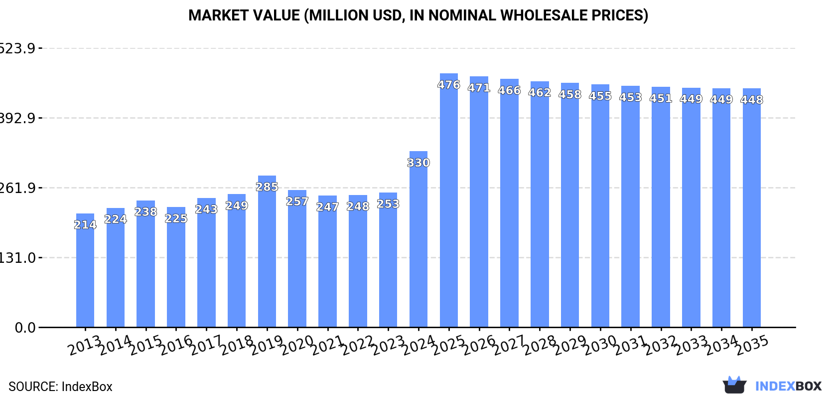 Market Value (million USD, nominal wholesale prices)
