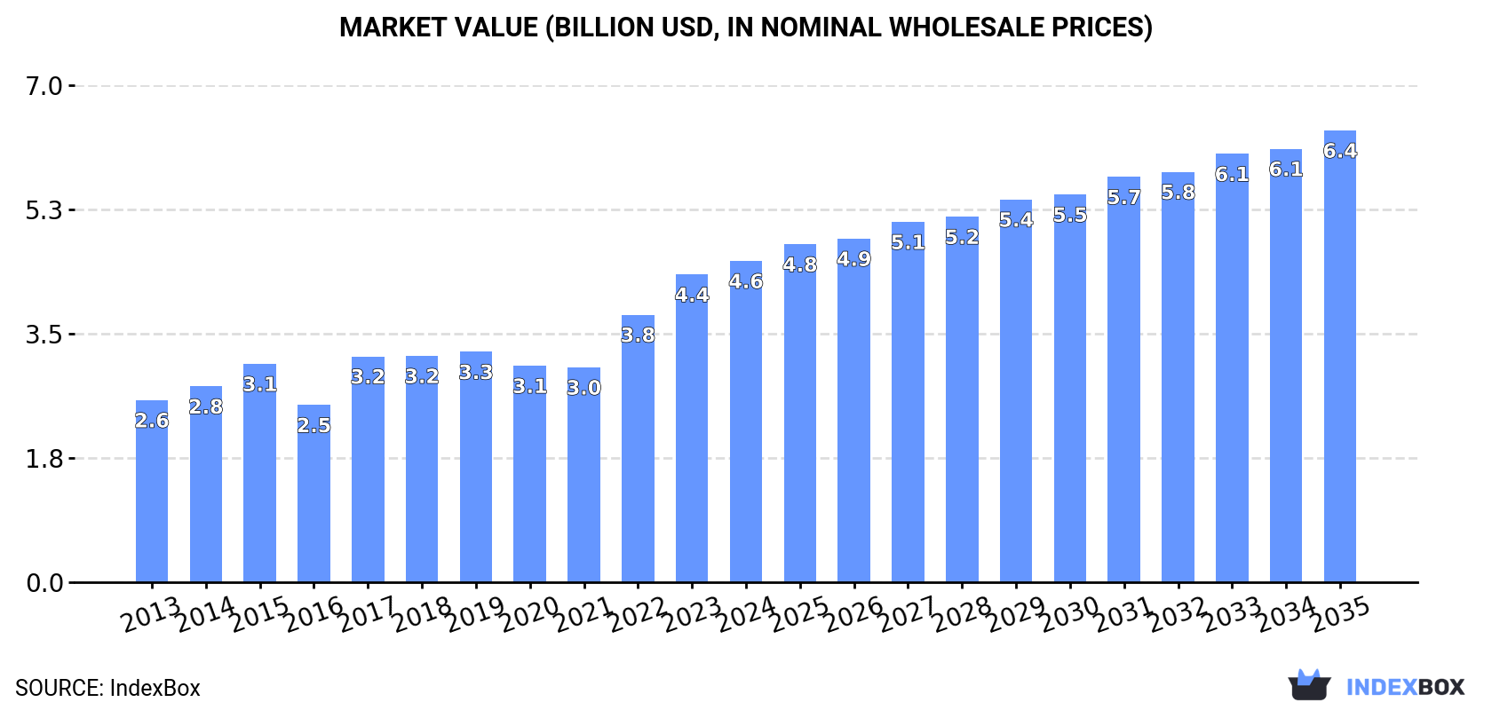 Market Value (billion USD, nominal wholesale prices)