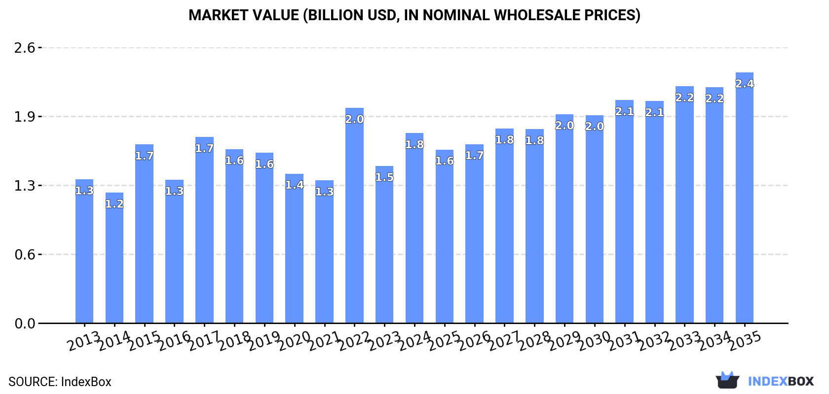 Market Value (billion USD, nominal wholesale prices)