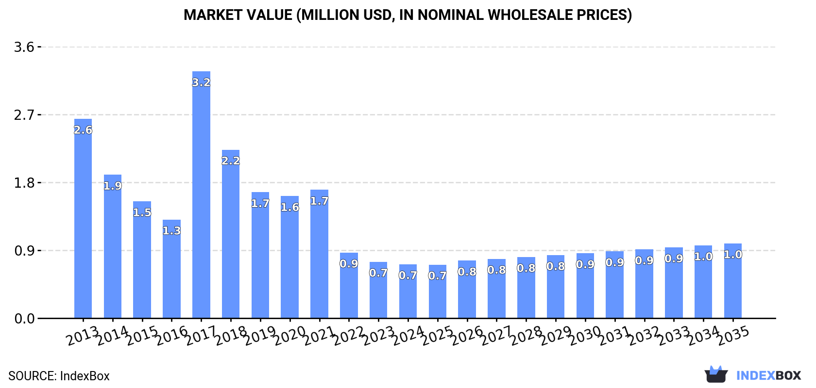 Market Value (million USD, nominal wholesale prices)
