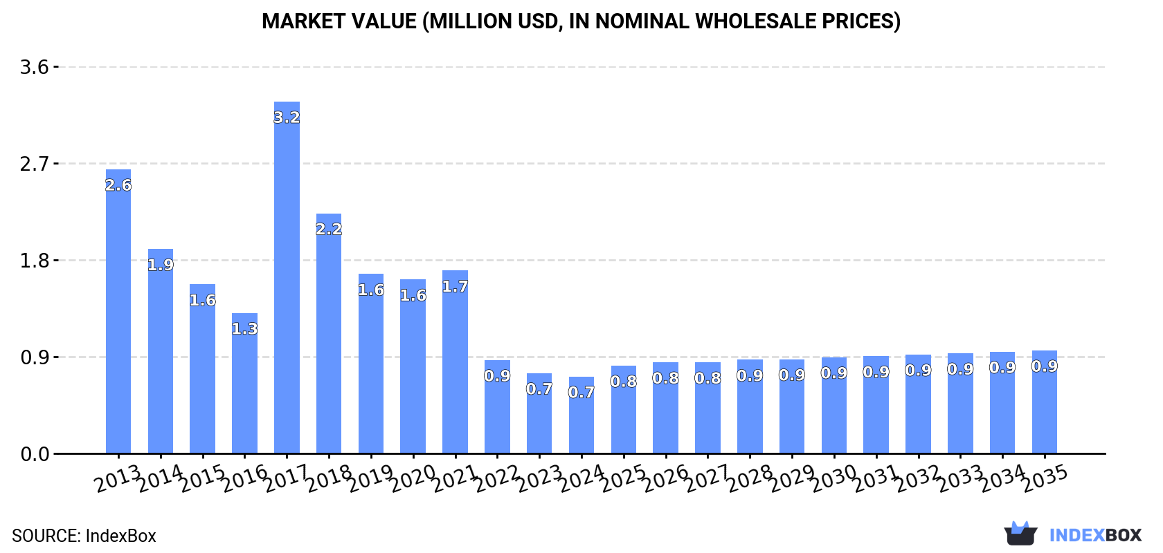 Market Value (million USD, nominal wholesale prices)