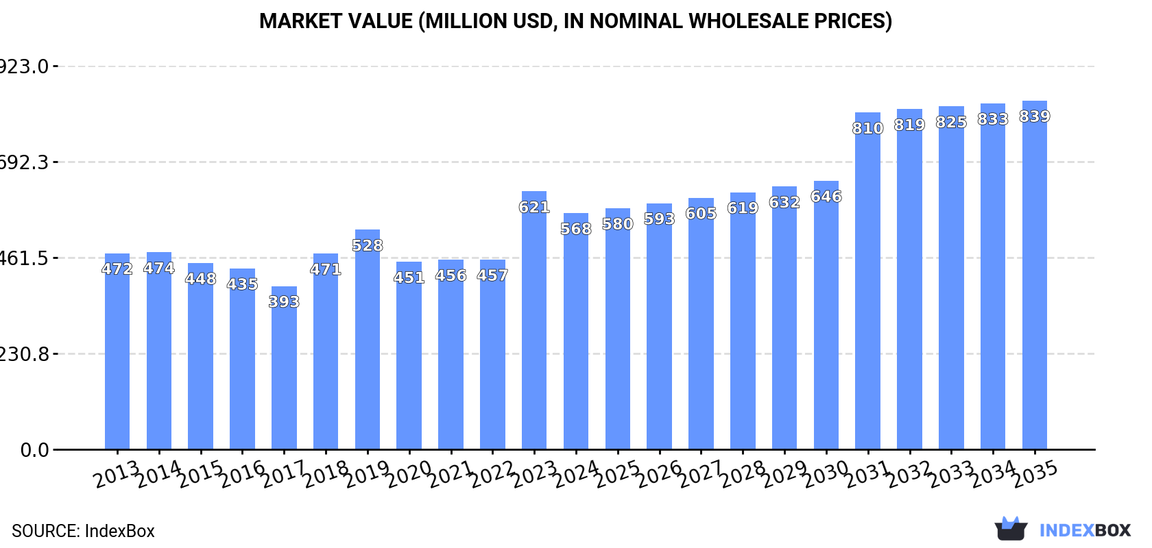 Market Value (million USD, nominal wholesale prices)
