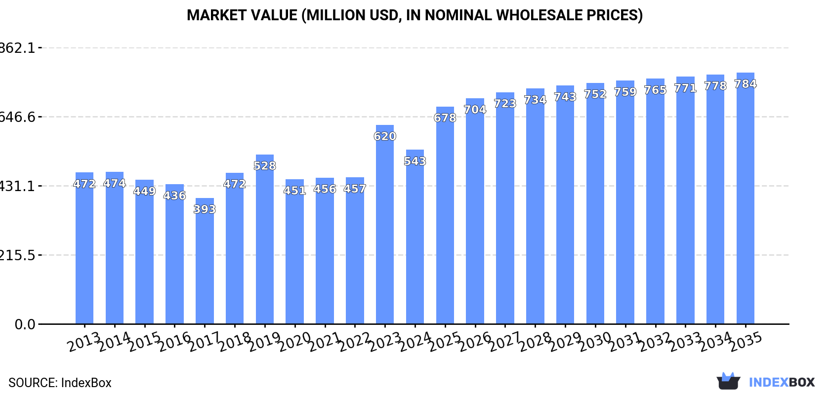 Market Value (million USD, nominal wholesale prices)