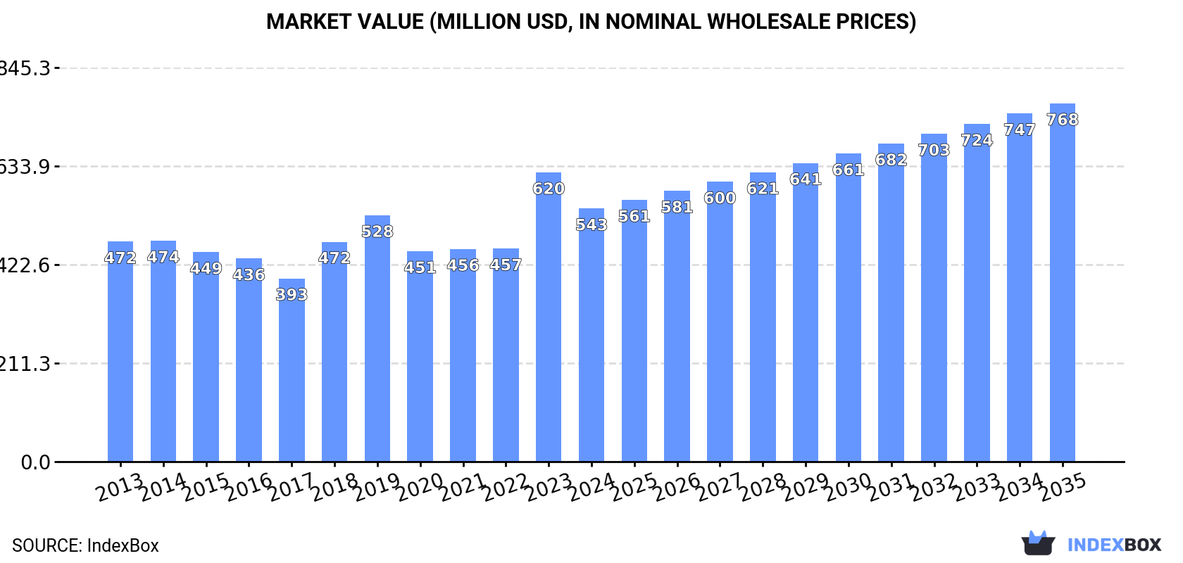 Market Value (million USD, nominal wholesale prices)