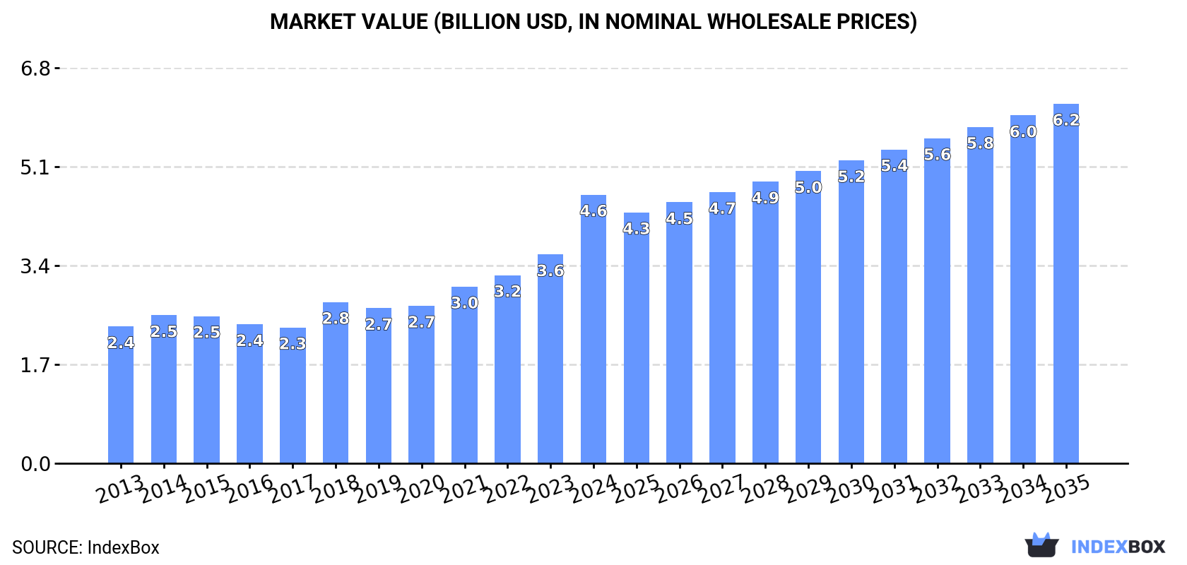 Market Value (billion USD, nominal wholesale prices)