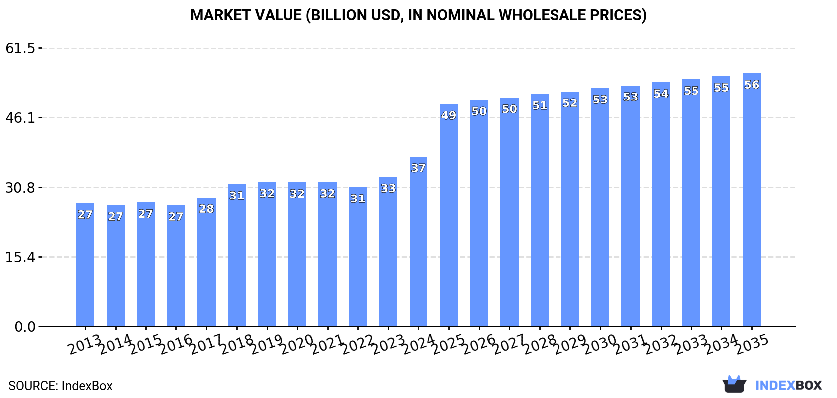 Market Value (billion USD, nominal wholesale prices)