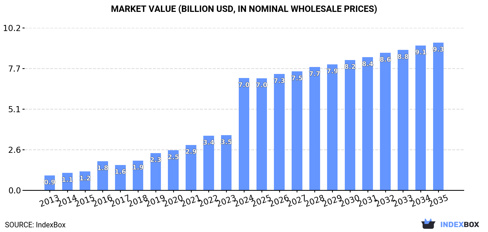 Market Value (billion USD, nominal wholesale prices)