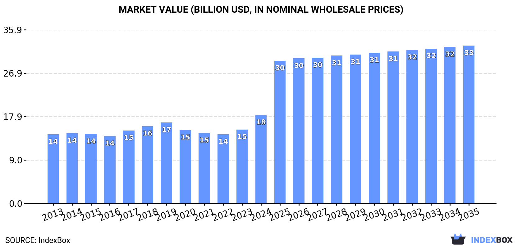 Market Value (billion USD, nominal wholesale prices)