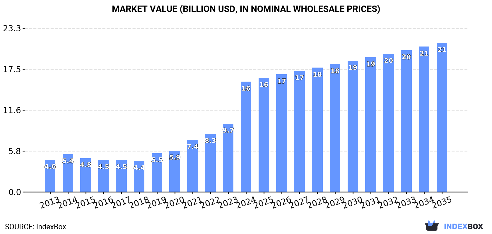 Market Value (billion USD, nominal wholesale prices)