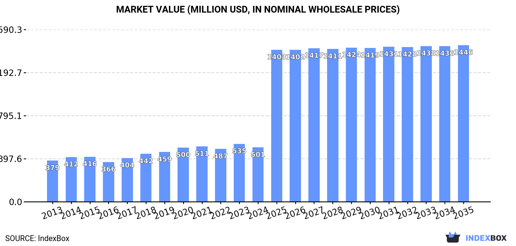 Market Value (million USD, nominal wholesale prices)
