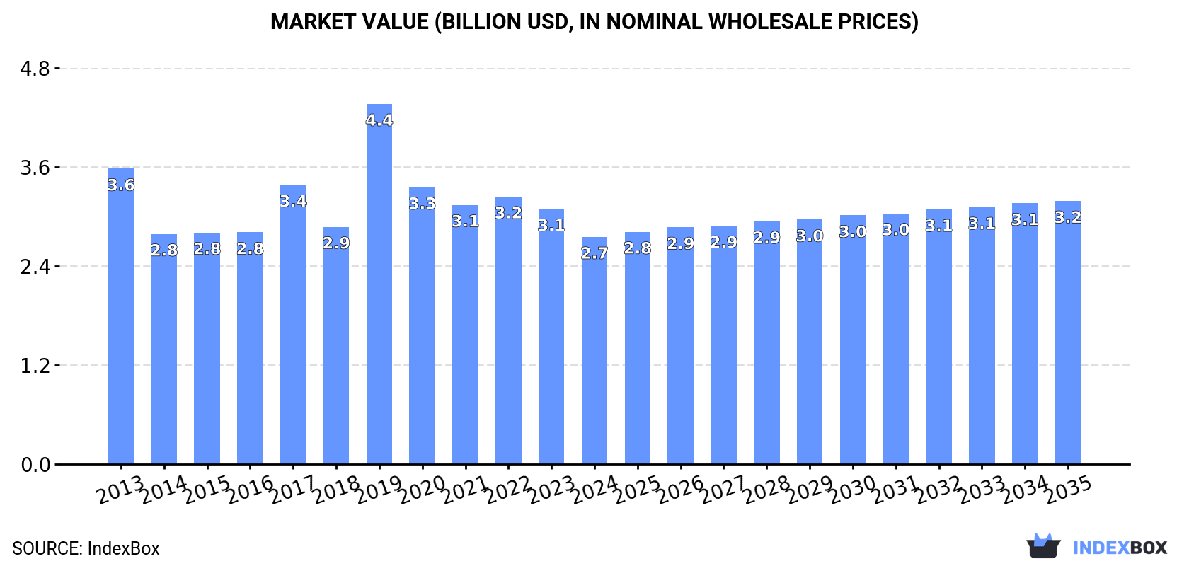 Market Value (billion USD, nominal wholesale prices)
