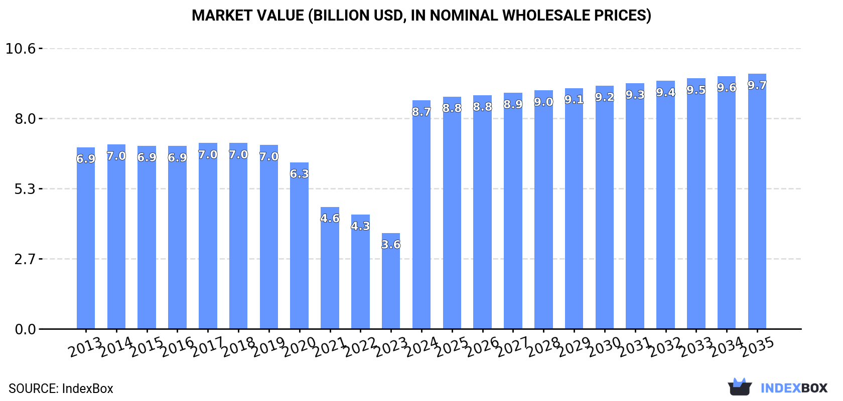 Market Value (billion USD, nominal wholesale prices)