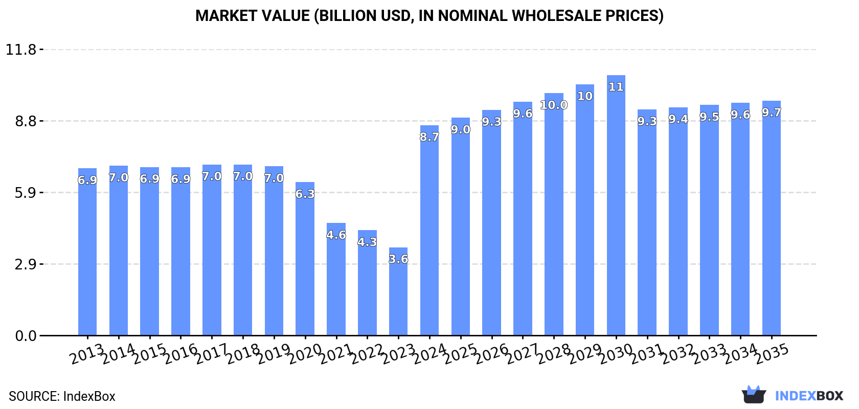 Market Value (billion USD, nominal wholesale prices)