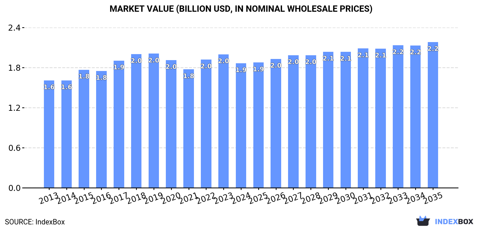 Market Value (billion USD, nominal wholesale prices)