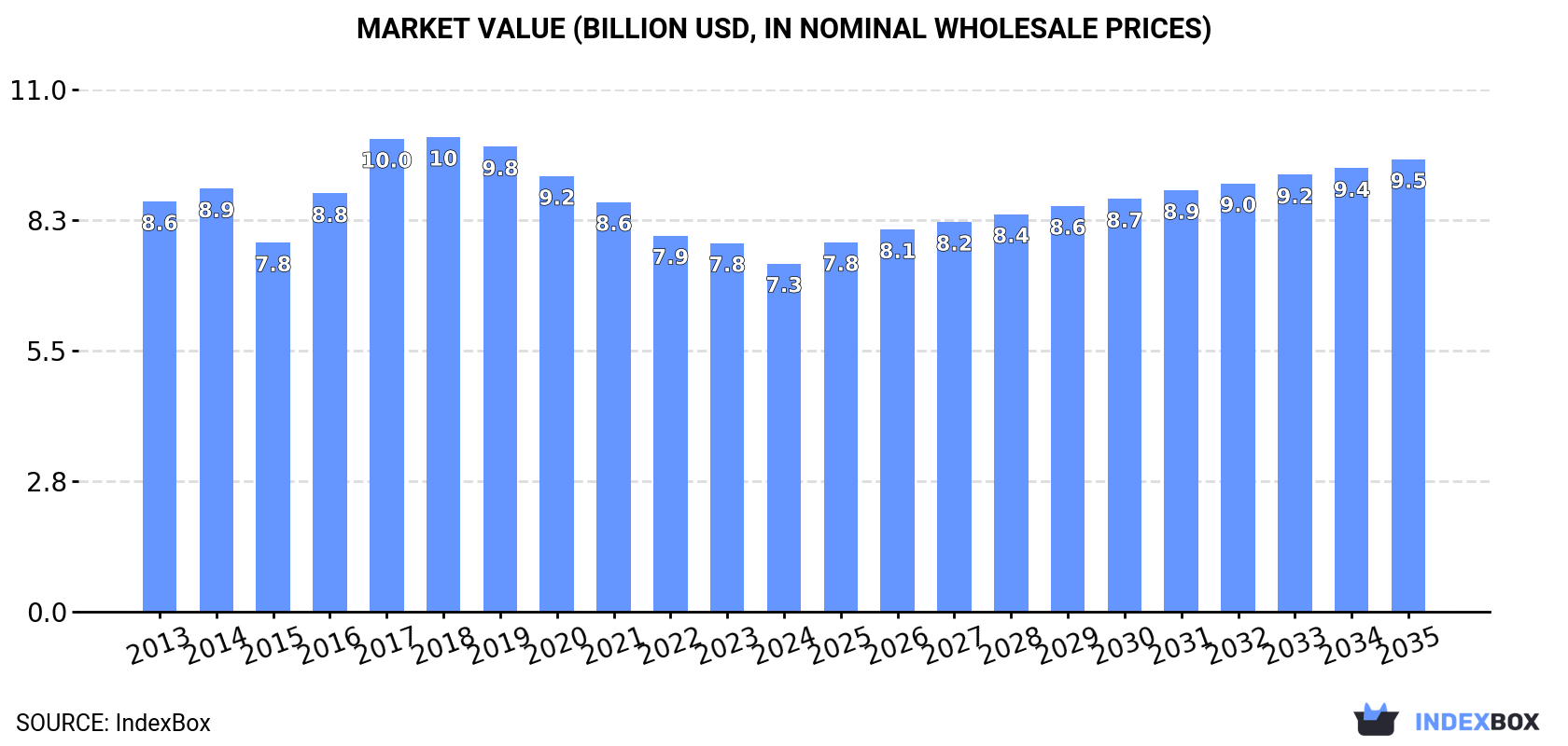 Market Value (billion USD, nominal wholesale prices)