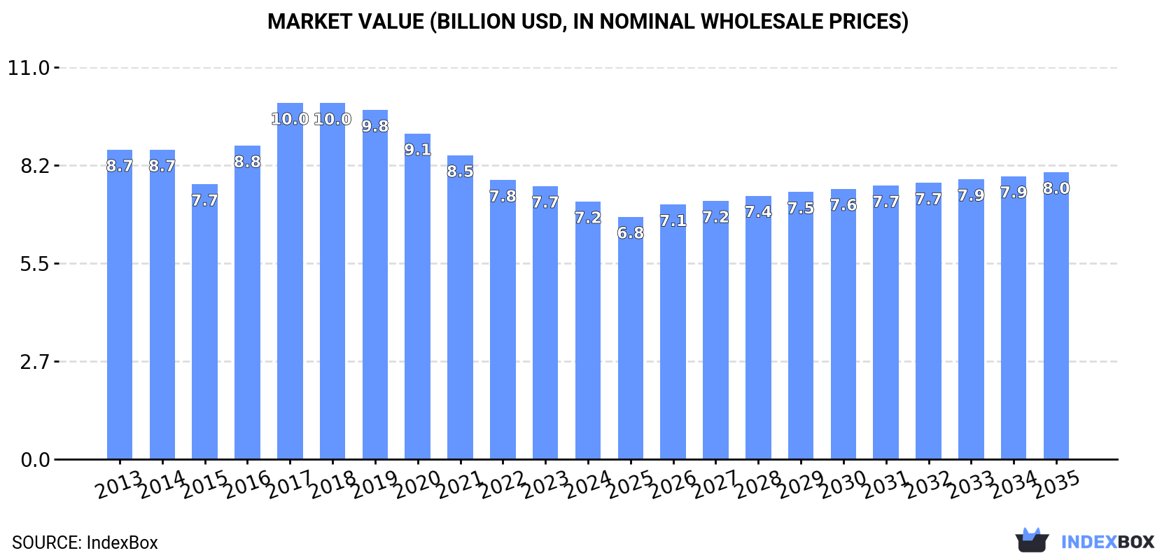 Market Value (billion USD, nominal wholesale prices)