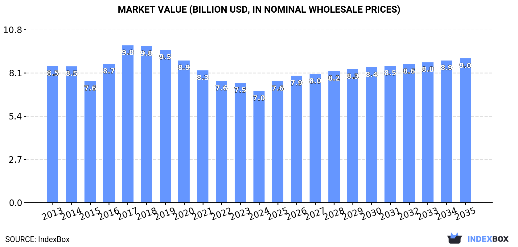 Market Value (billion USD, nominal wholesale prices)