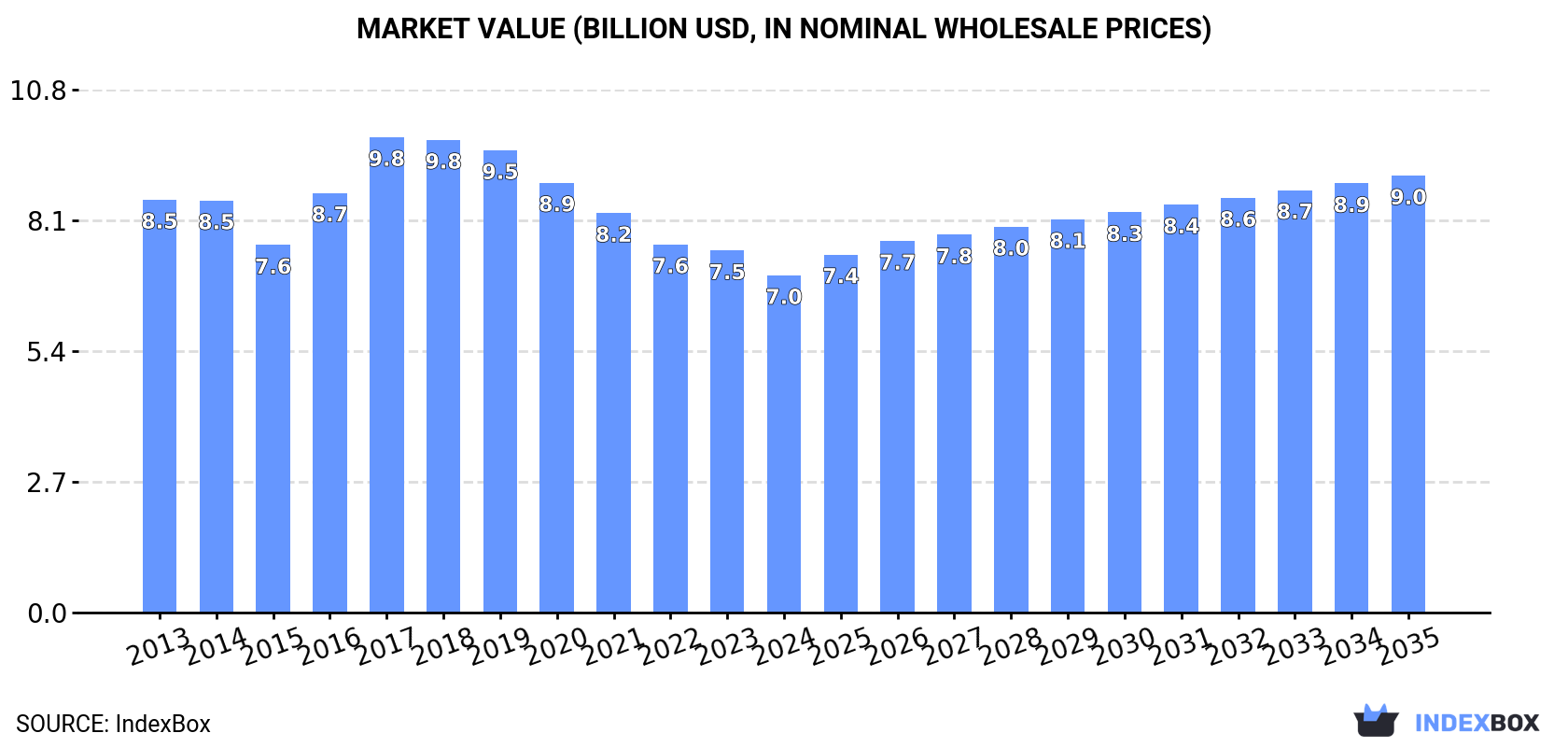 Market Value (billion USD, nominal wholesale prices)