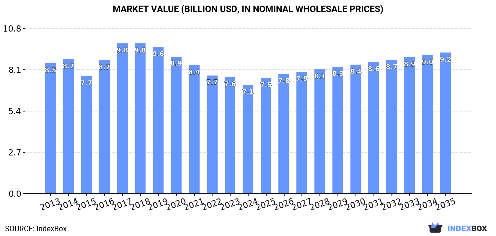 Market Value (billion USD, nominal wholesale prices)